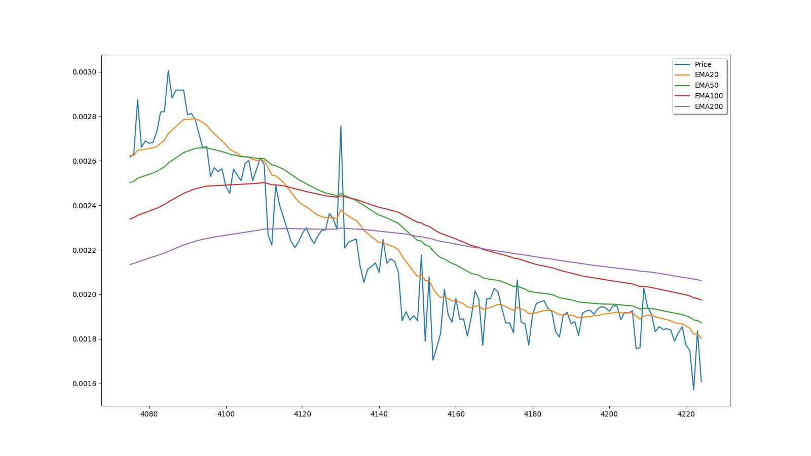 JouleCoin Exponential Moving Averages