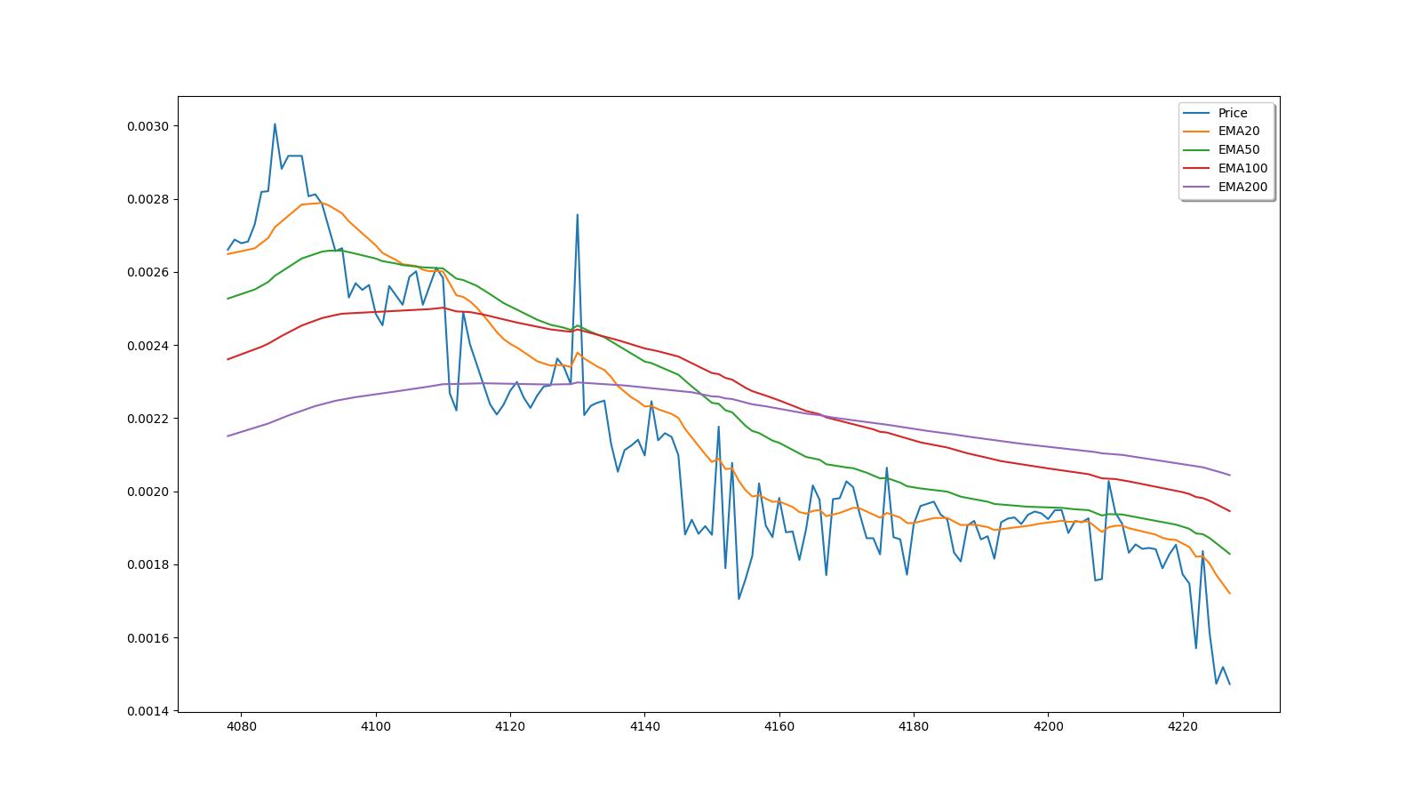 Joulecoin Exponential Moving Averages