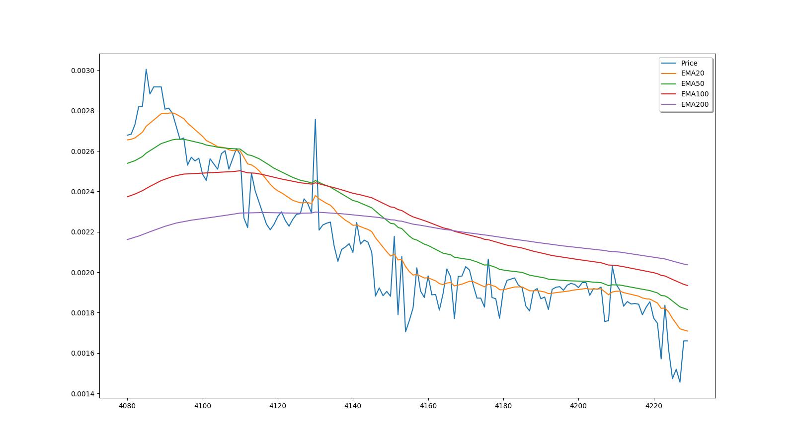 Joulecoin Exponential Moving Averages