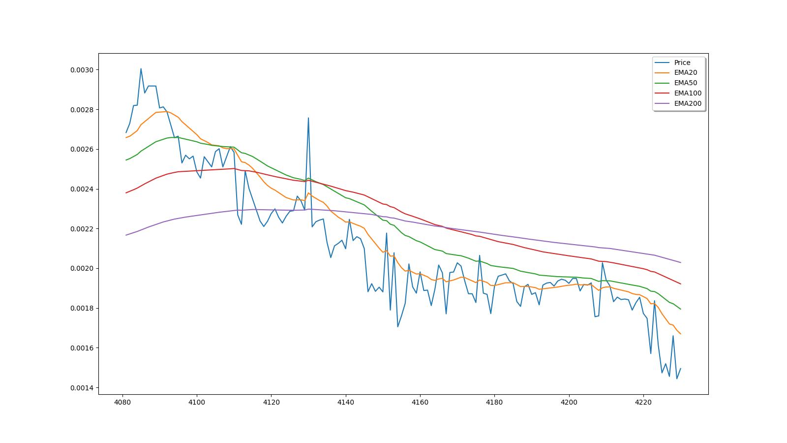 Joulecoin Exponential Moving Averages
