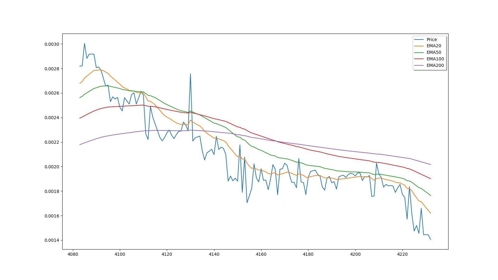 Joulecoin Exponential Moving Averages