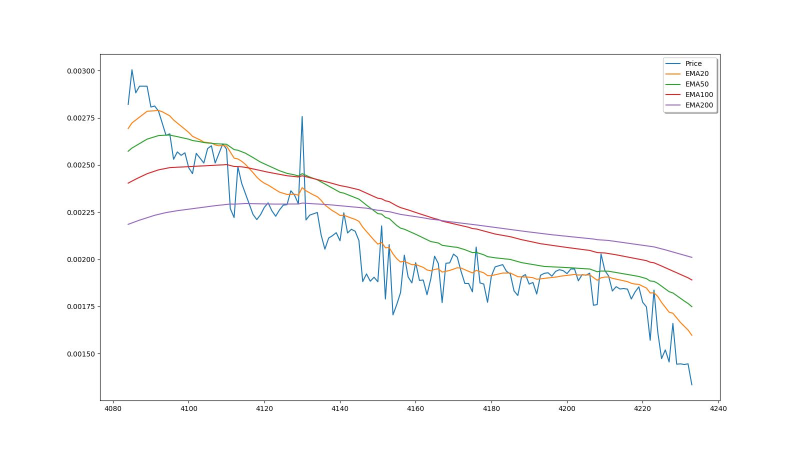 Joulecoin Exponential Moving Averages