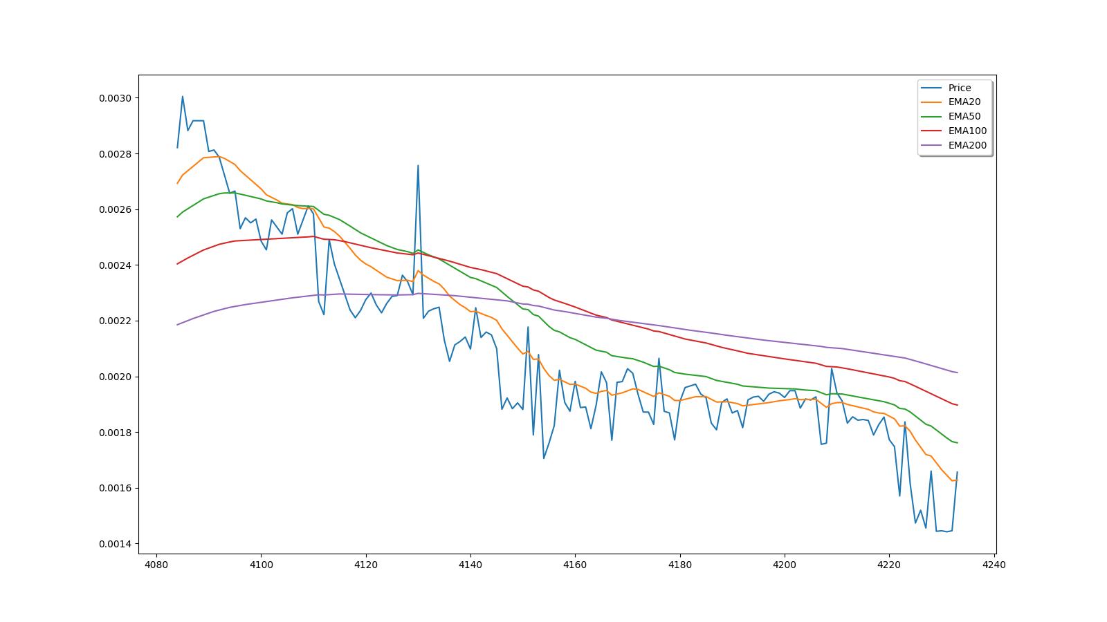 Joulecoin Exponential Moving Averages