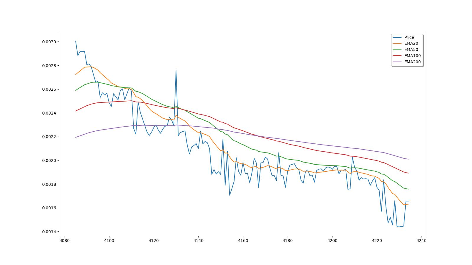 Joulecoin Exponential Moving Averages