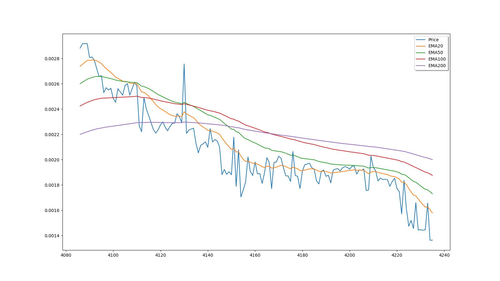 Joulecoin Exponential Moving Averages