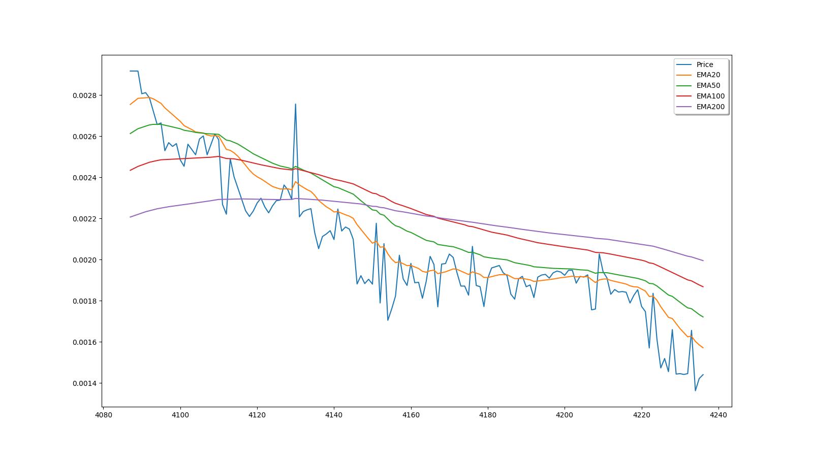 Joulecoin Exponential Moving Averages