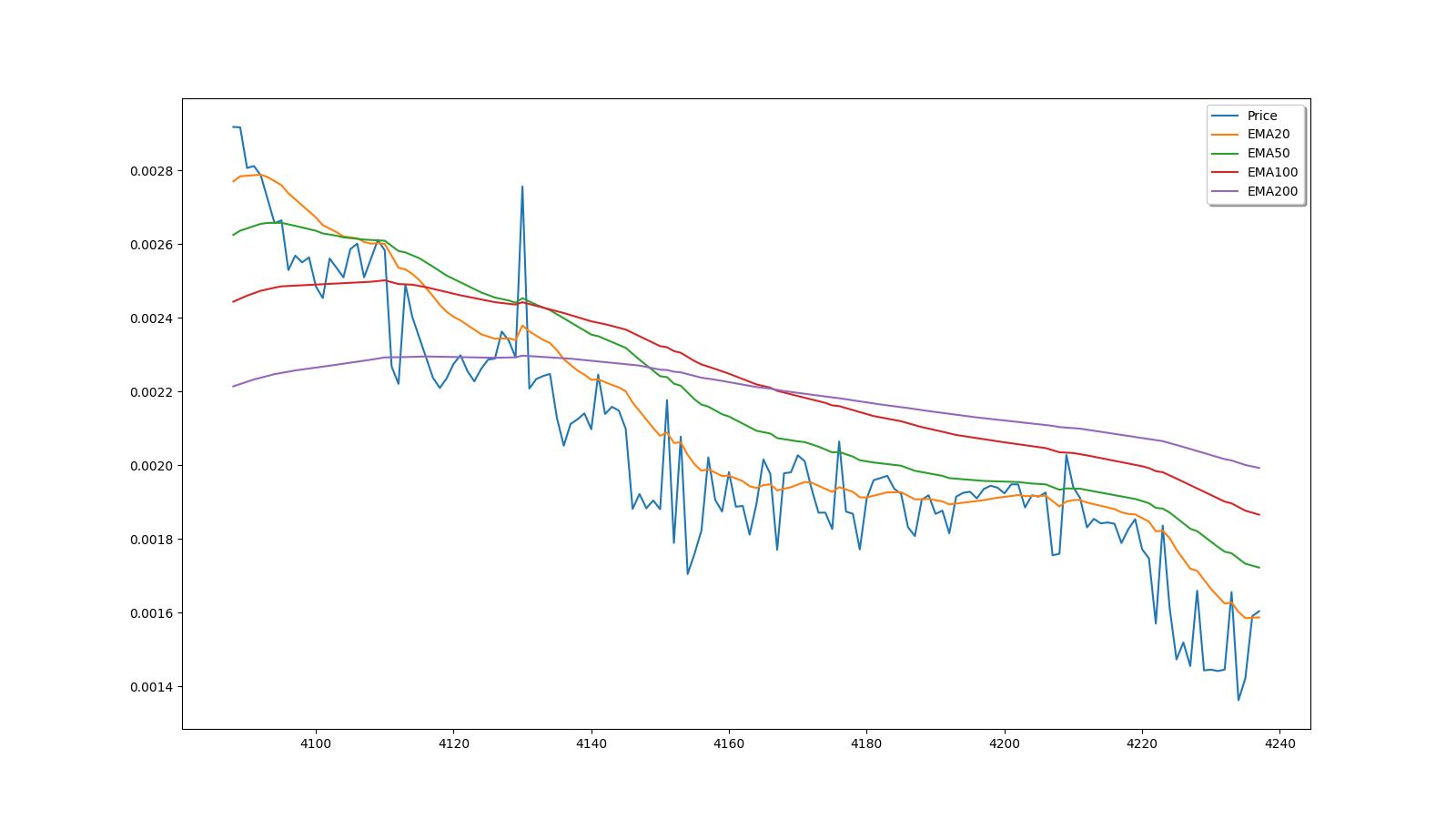 Joulecoin Exponential Moving Averages