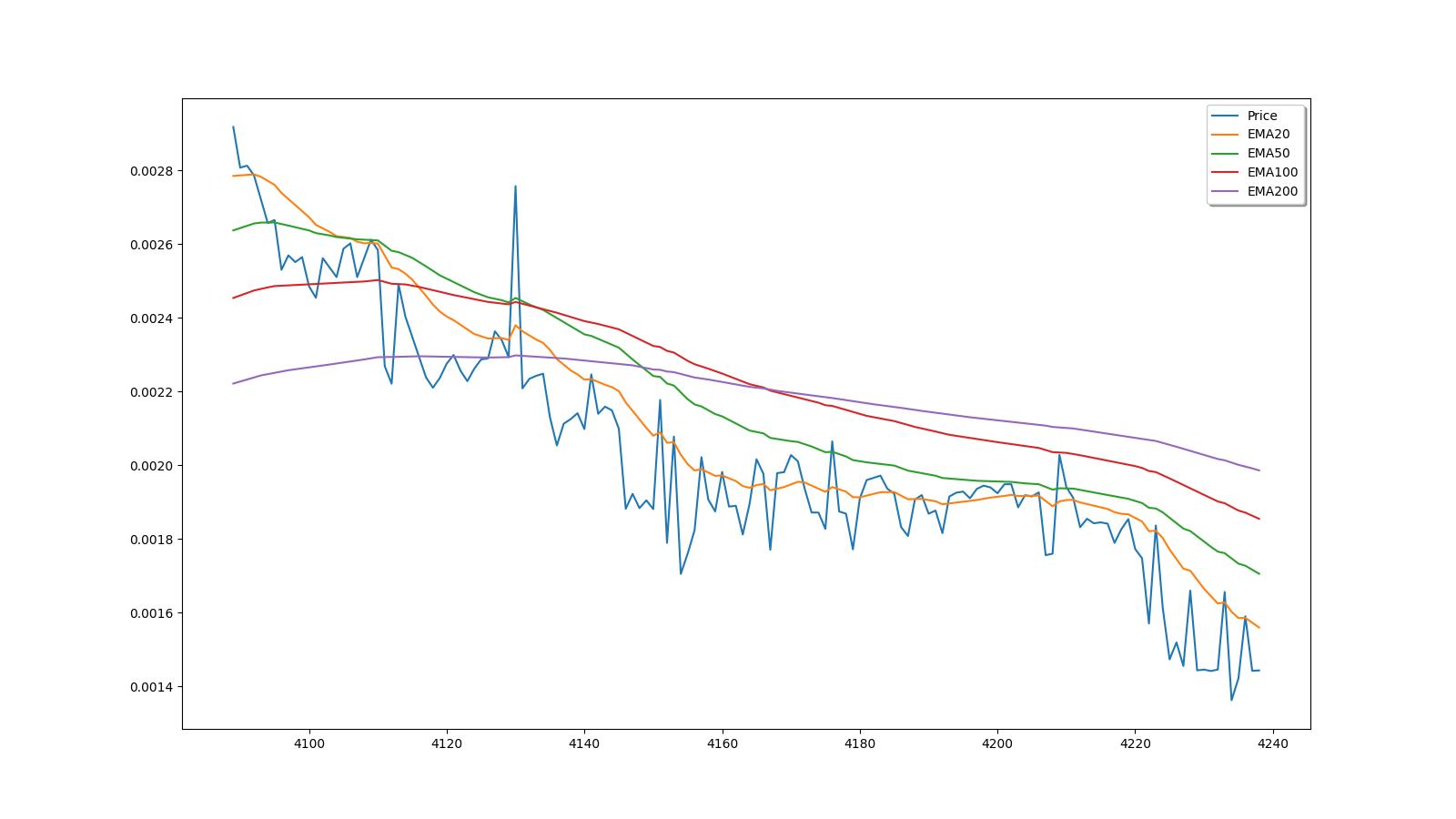 Joulecoin Exponential Moving Averages