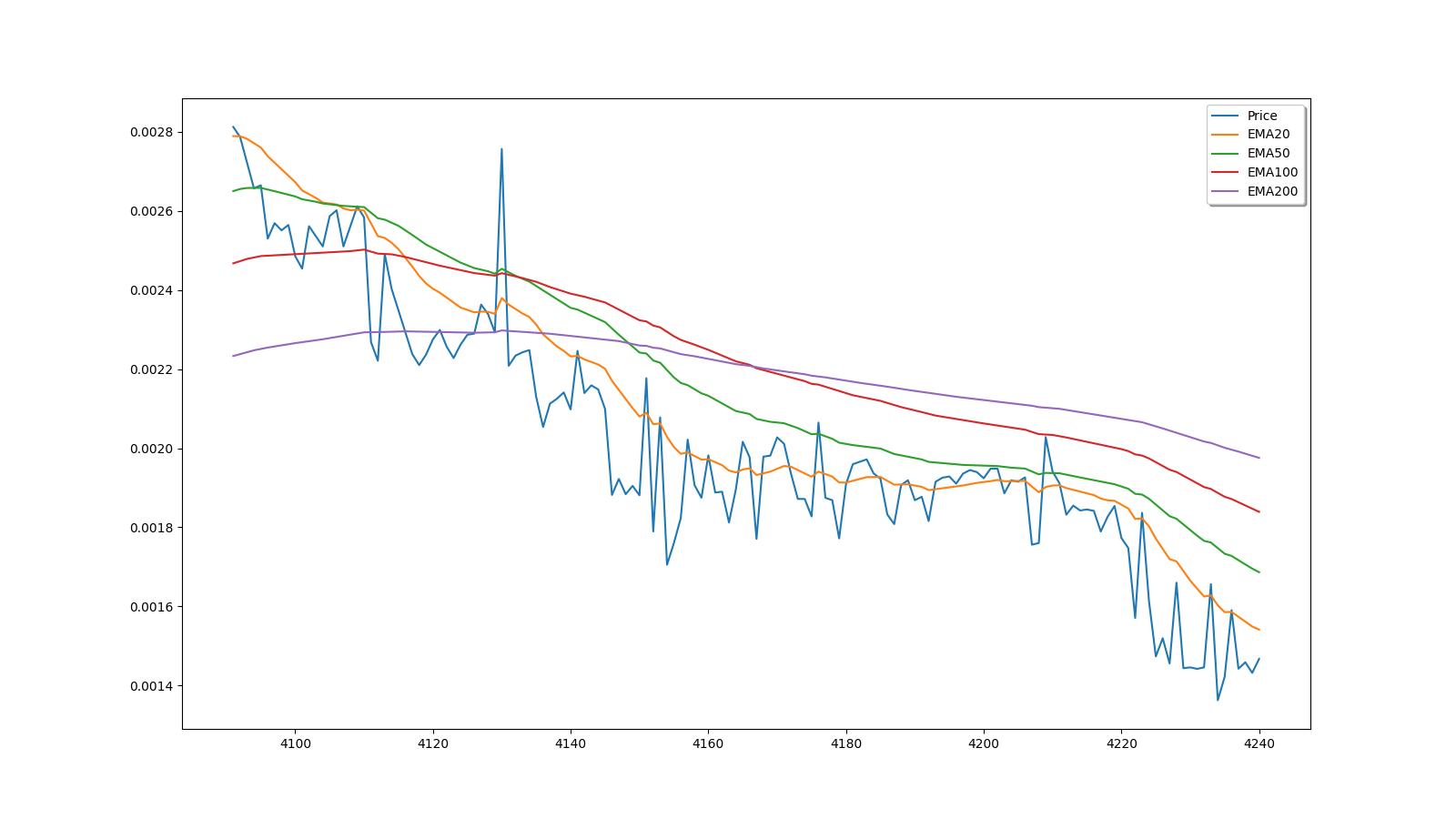 Joulecoin Exponential Moving Averages