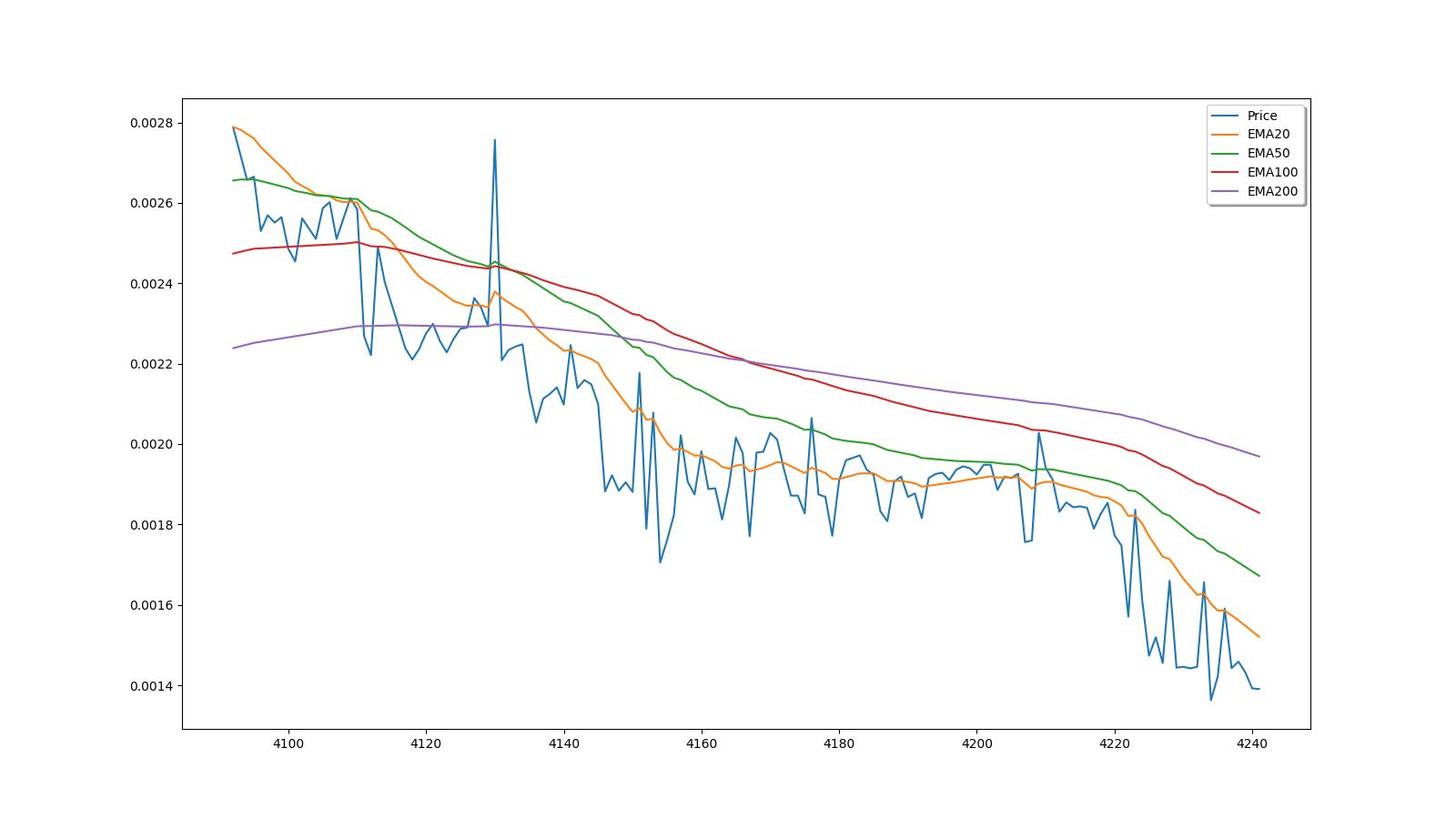 Joulecoin Exponential Moving Averages