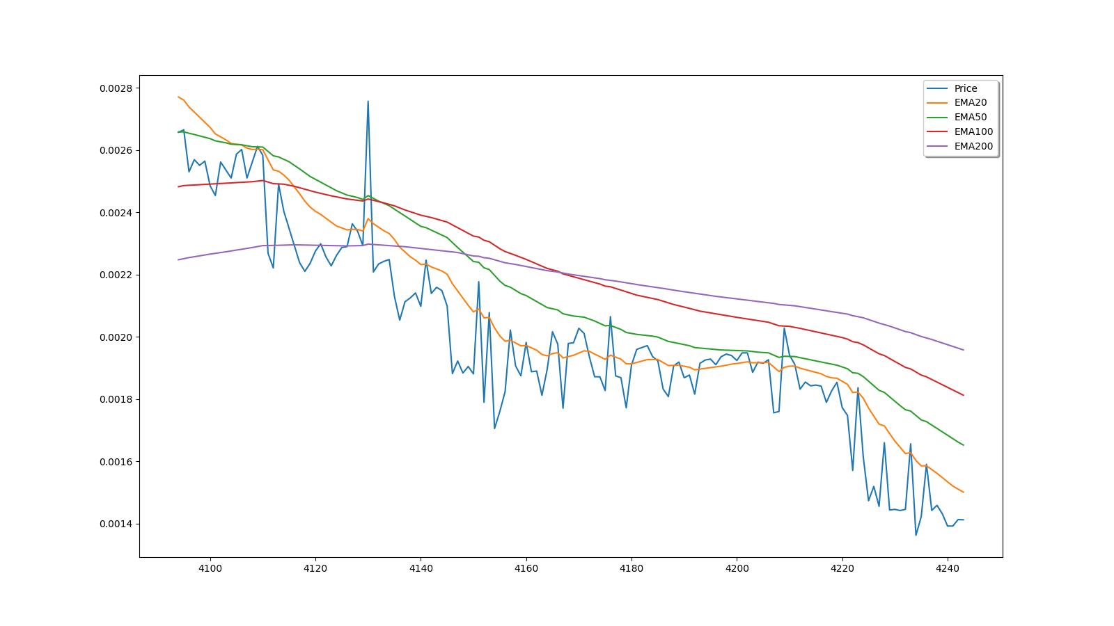 焦耳币 Exponential Moving Averages