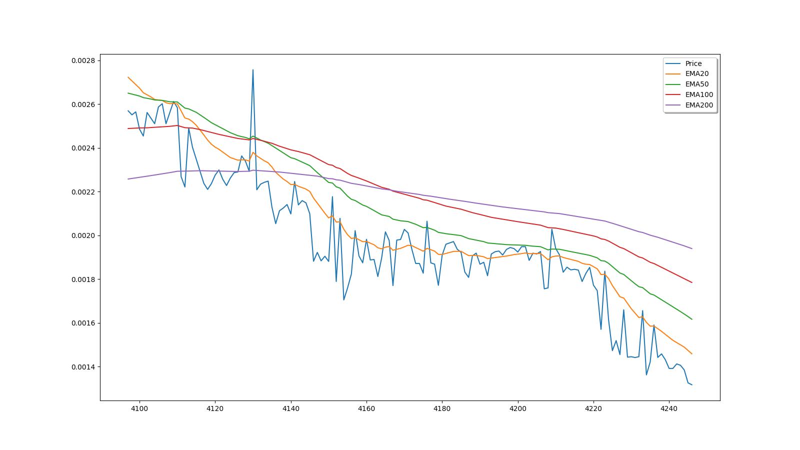 Joulecoin Exponential Moving Averages