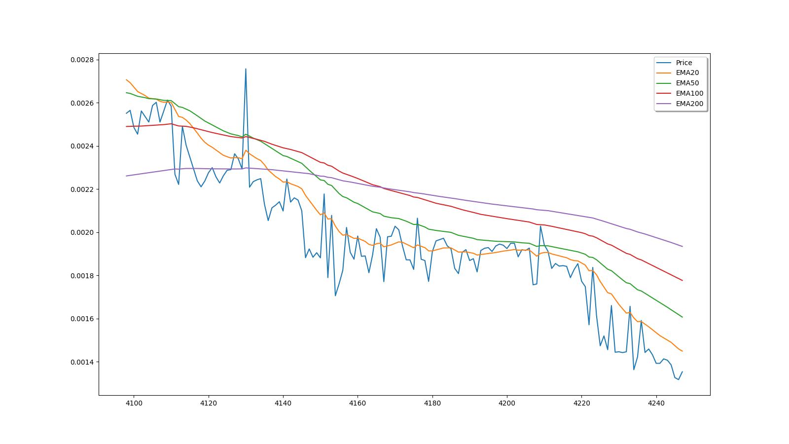 Joulecoin Exponential Moving Averages