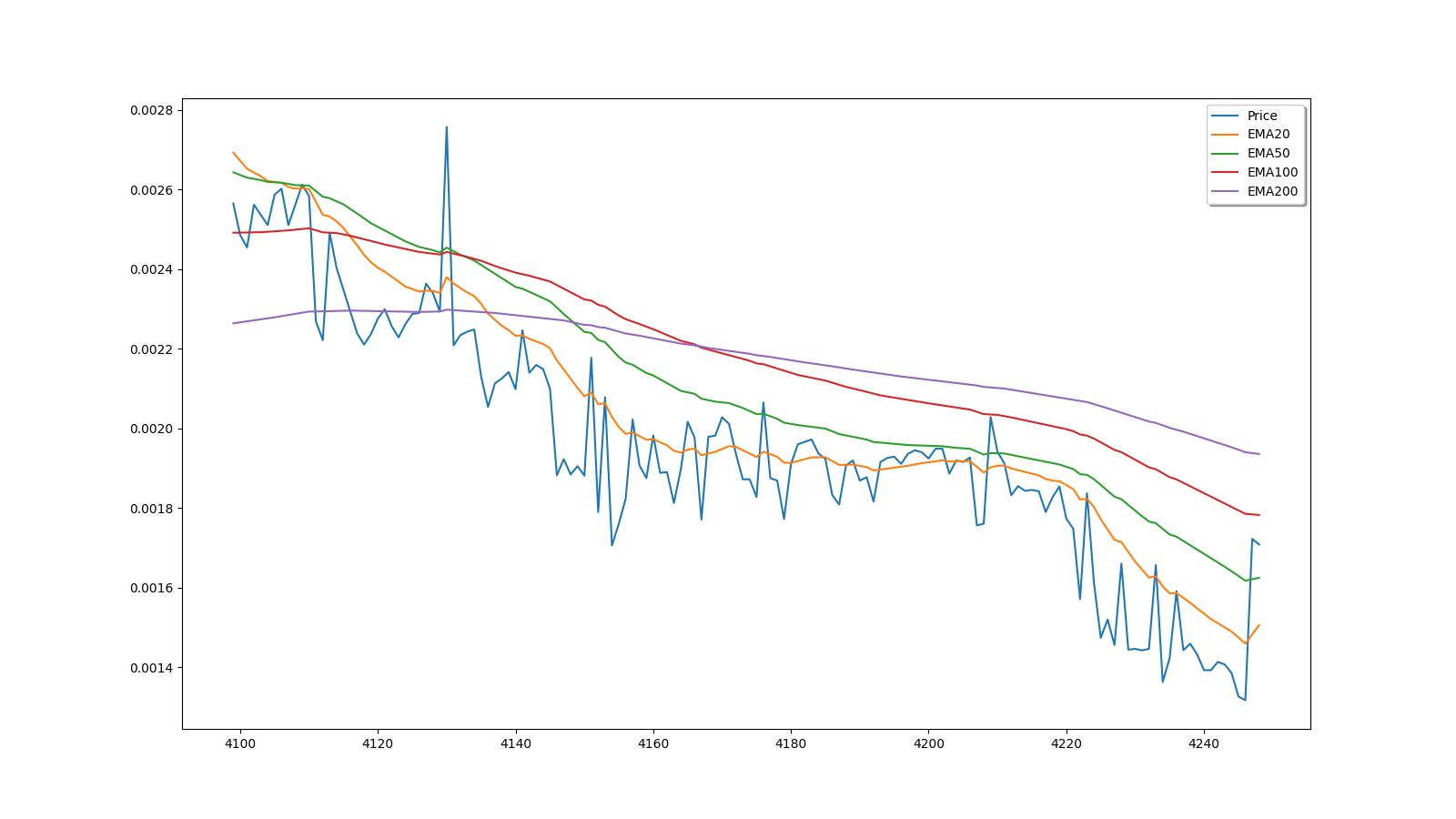 Joulecoin Exponential Moving Averages