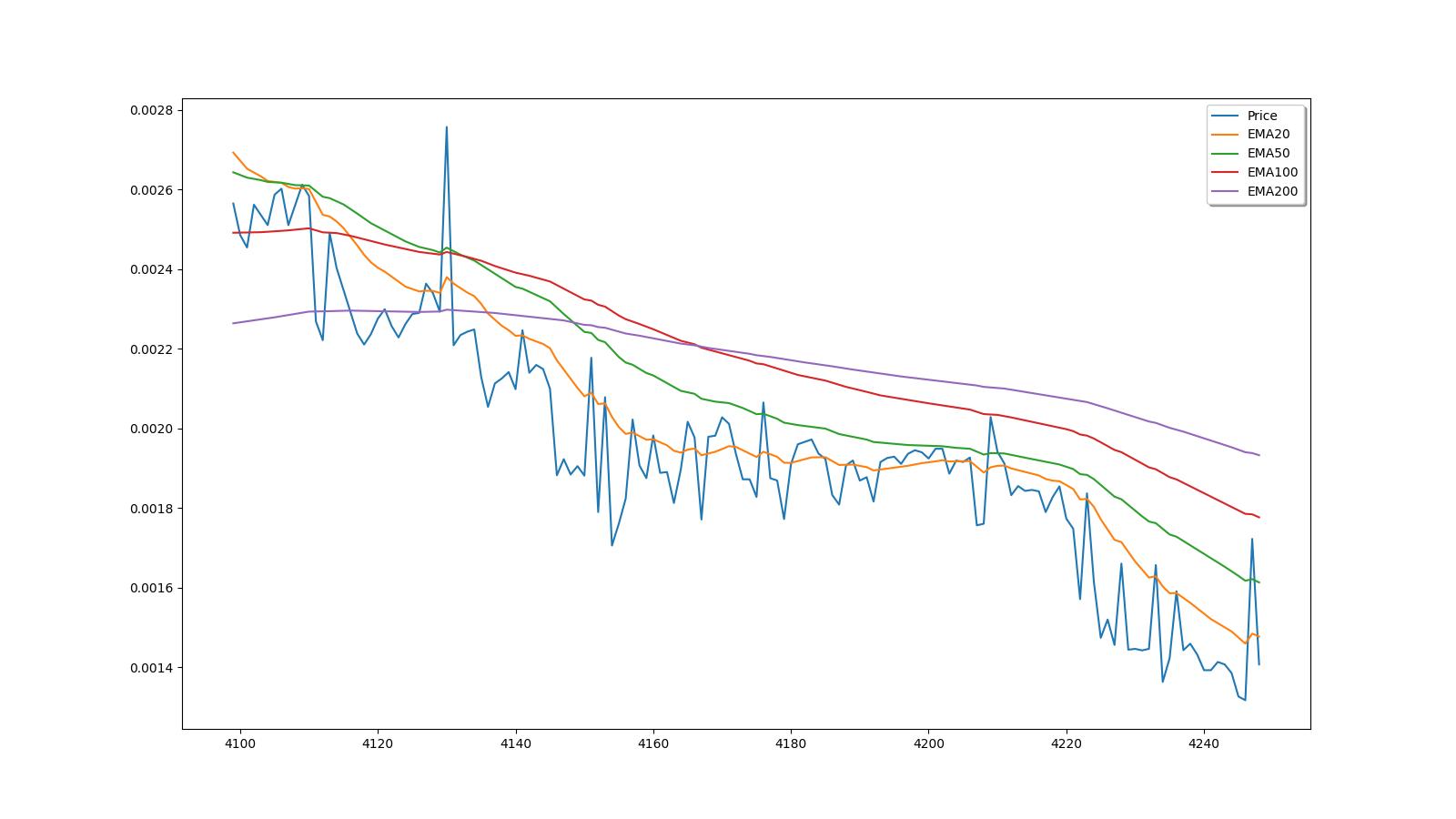 Joulecoin Exponential Moving Averages