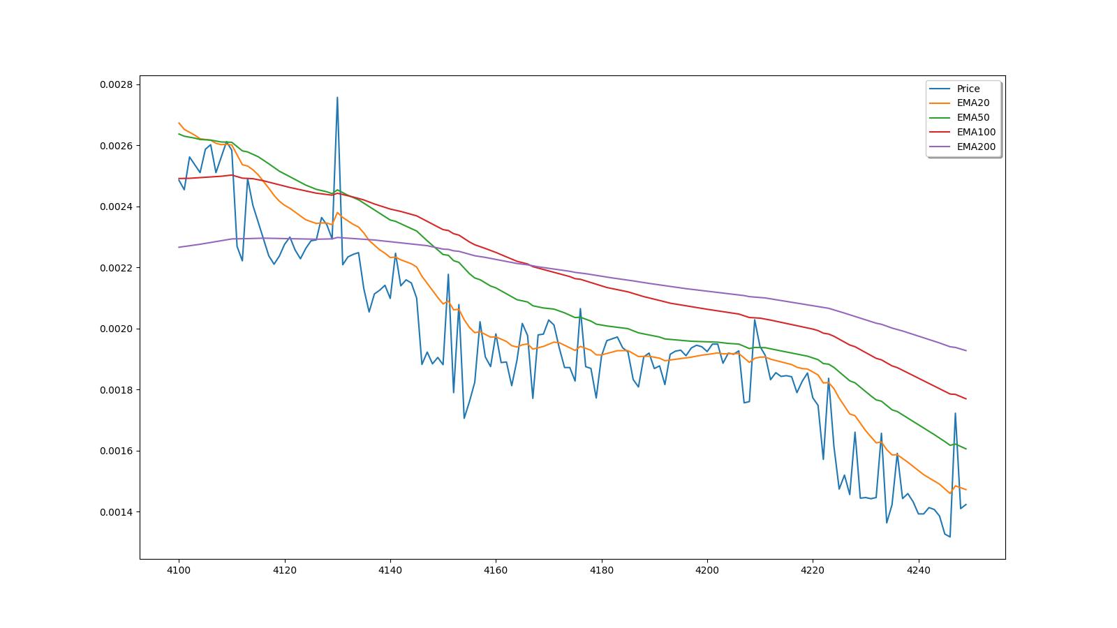 Joulecoin Exponential Moving Averages