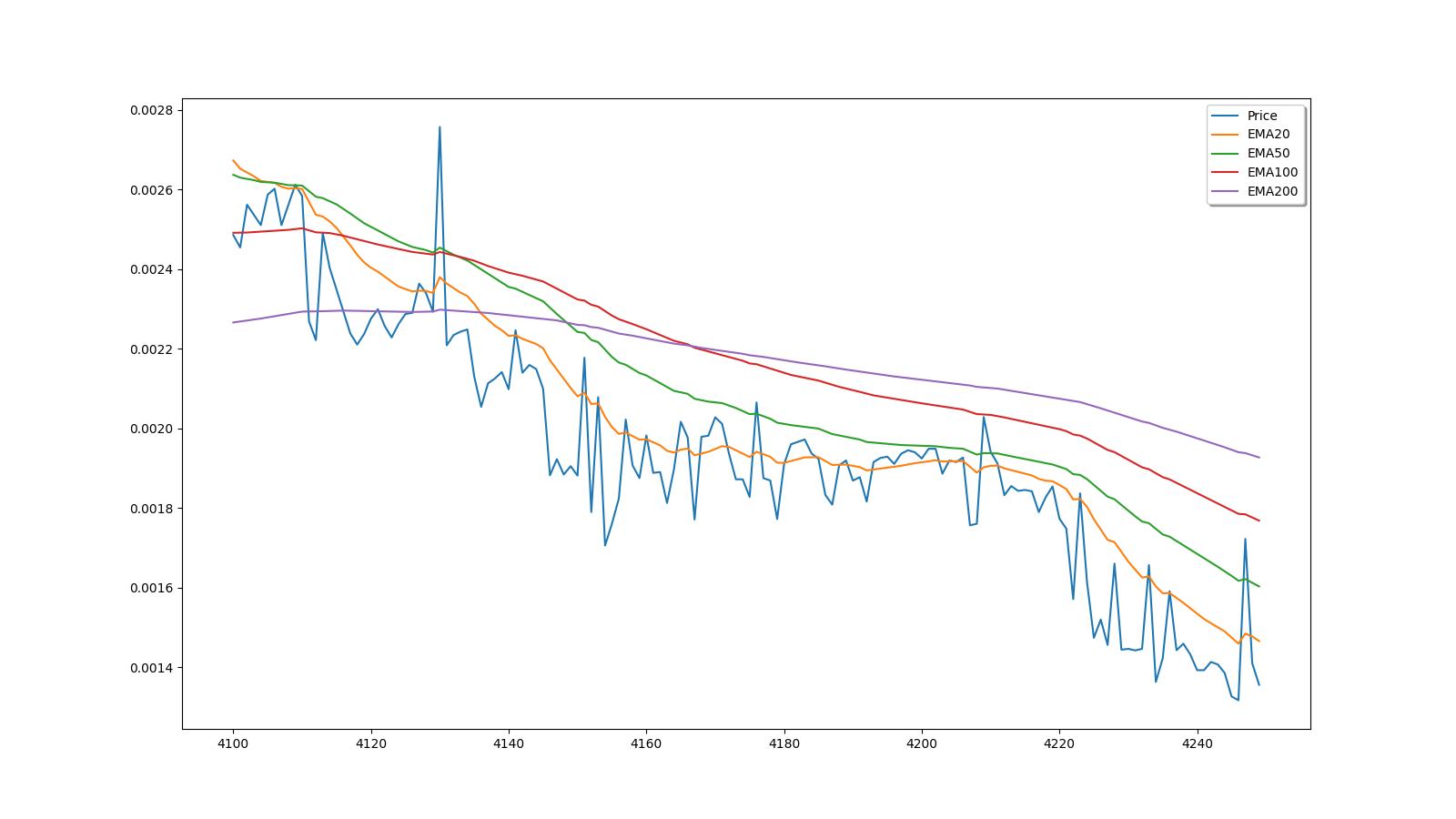 Joulecoin Exponential Moving Averages