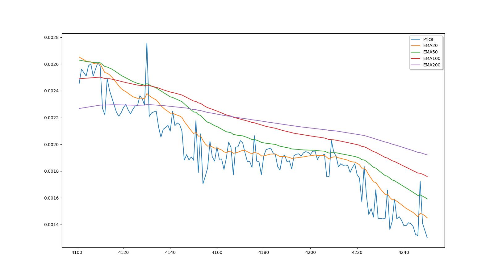 Joulecoin Exponential Moving Averages