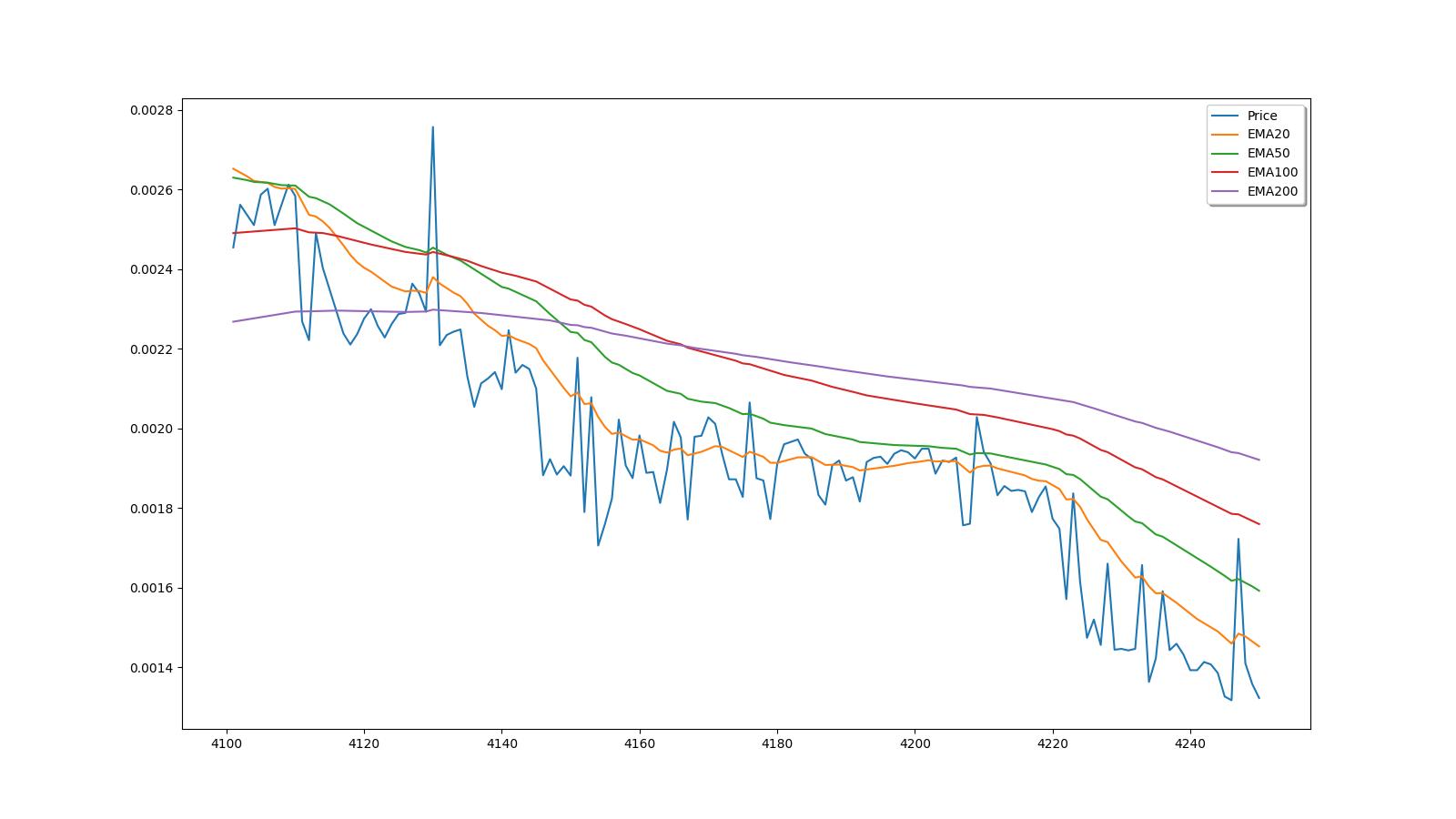 Joulecoin Exponential Moving Averages