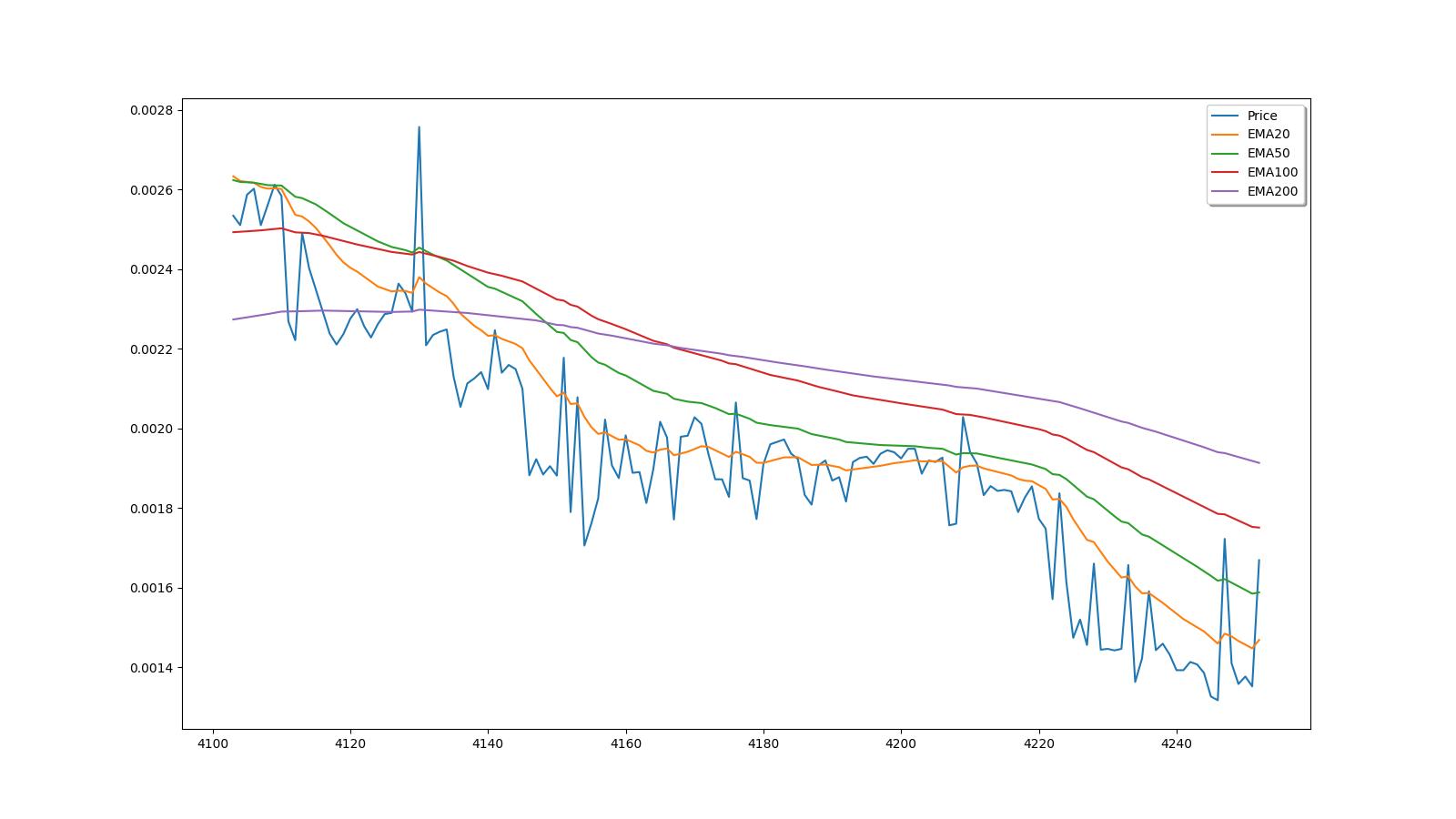 Joulecoin Exponential Moving Averages