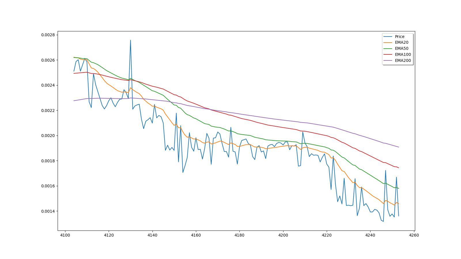 Joulecoin Exponential Moving Averages