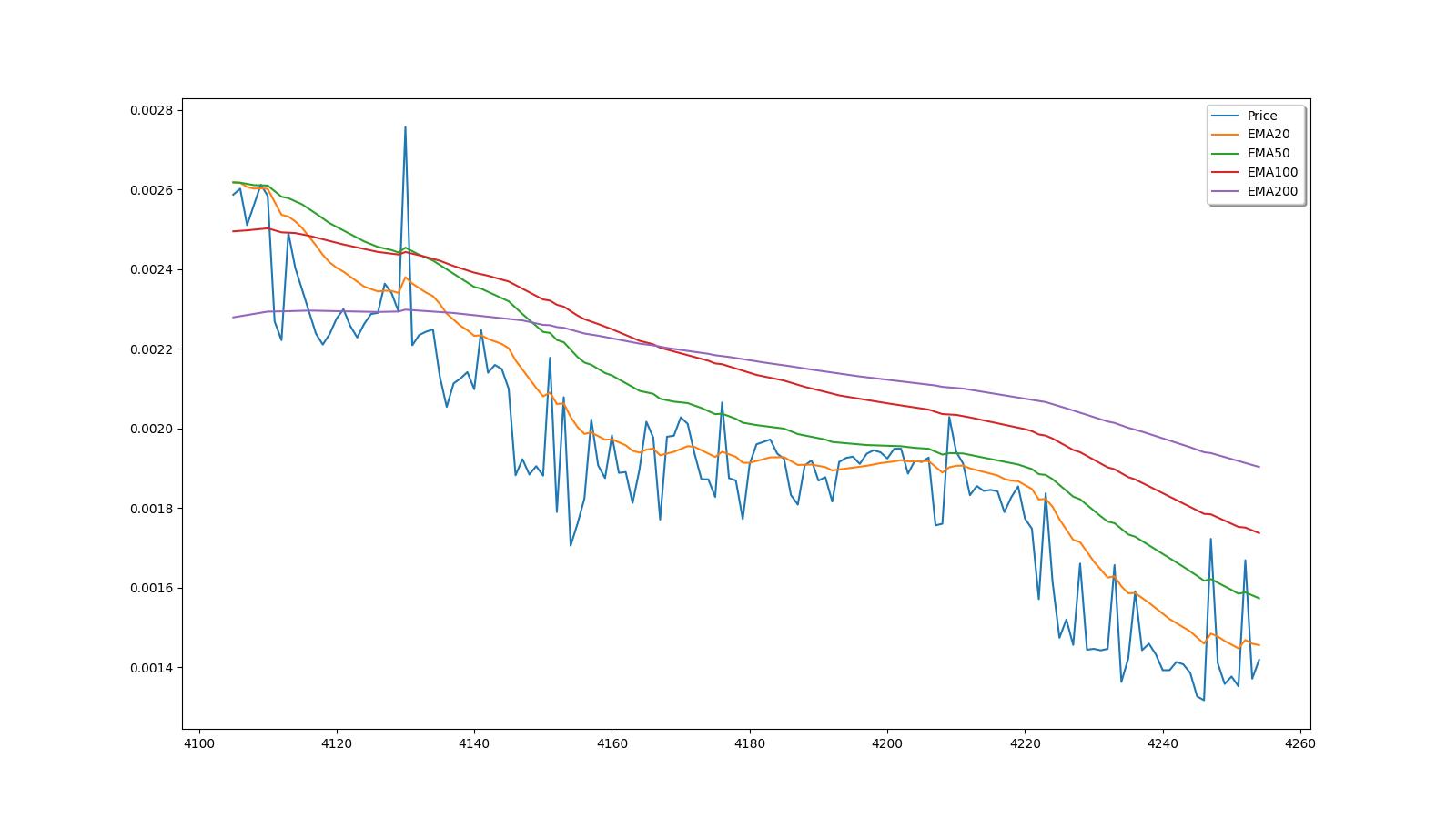 Joulecoin Exponential Moving Averages