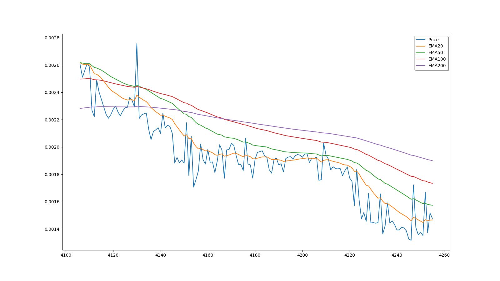 Joulecoin Exponential Moving Averages