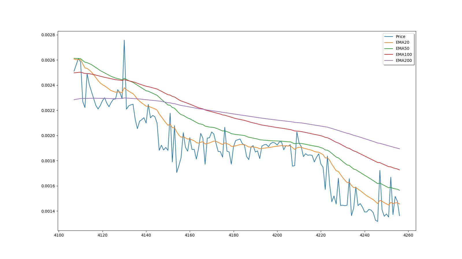 Joulecoin Exponential Moving Averages
