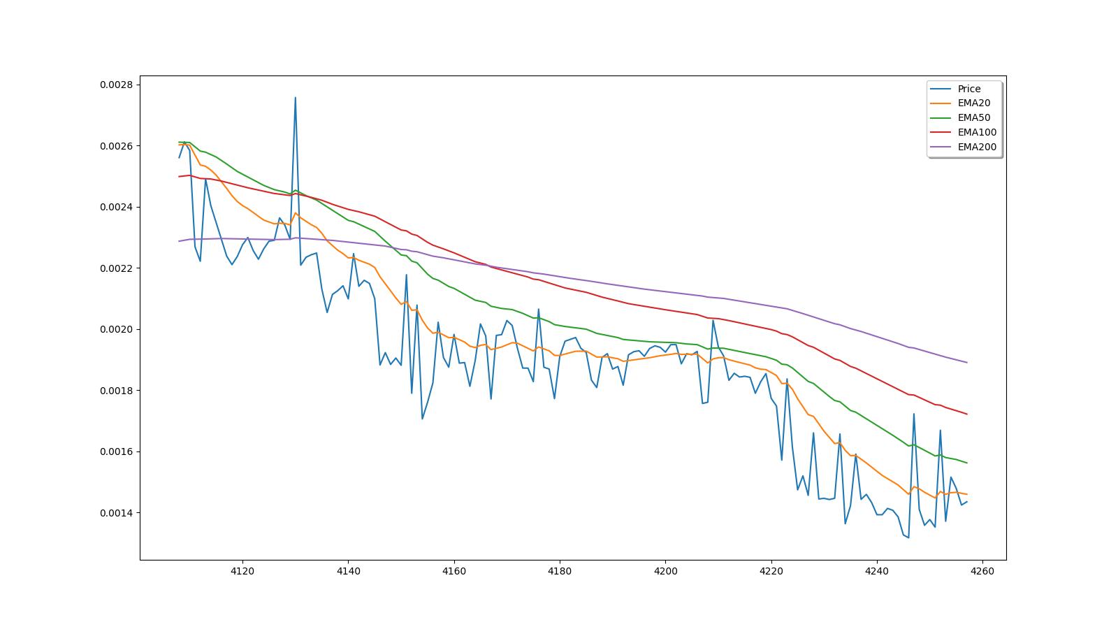 Joulecoin Exponential Moving Averages