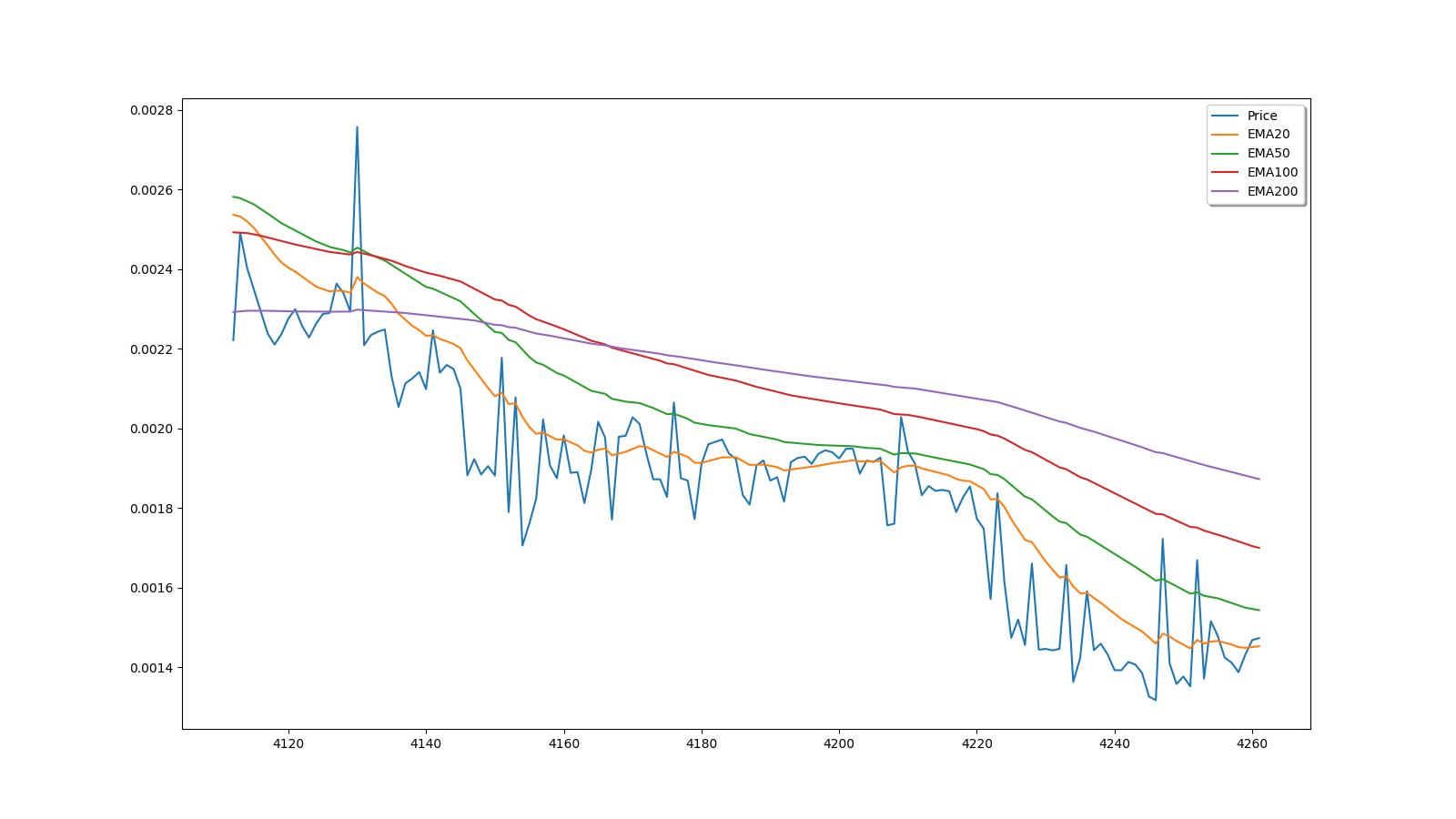 Joulecoin Exponential Moving Averages