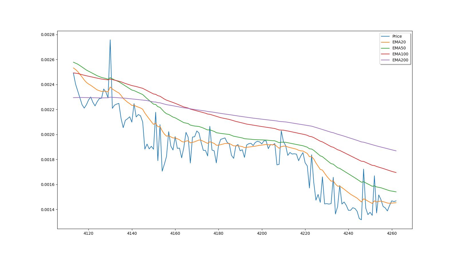Joulecoin Exponential Moving Averages