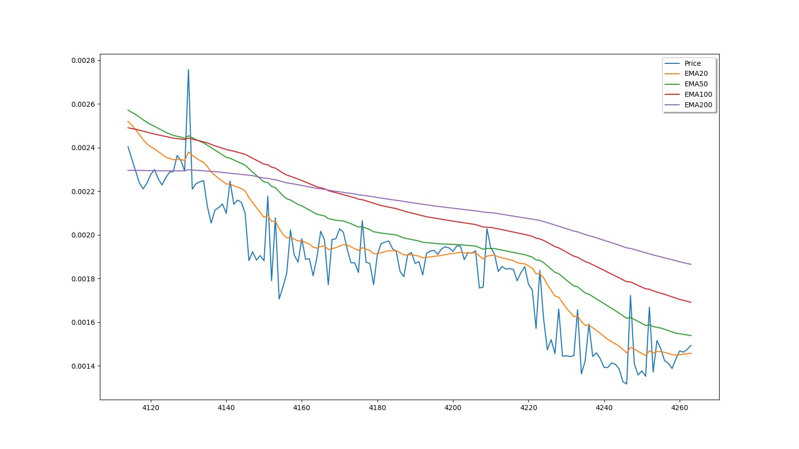 Joulecoin Exponential Moving Averages