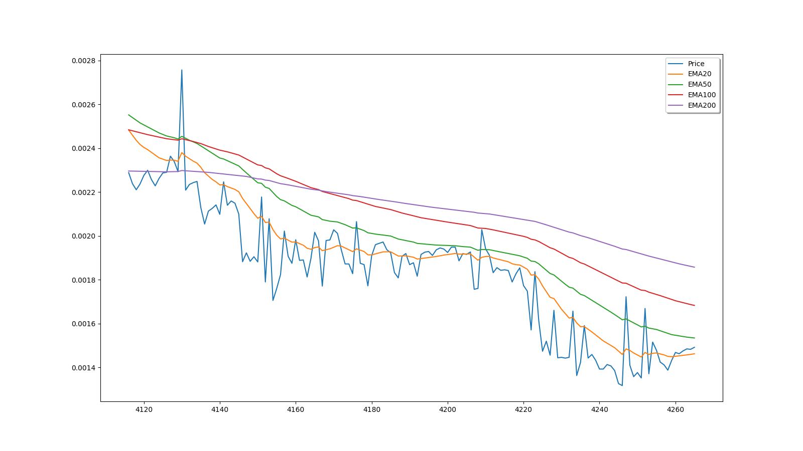 Joulecoin Exponential Moving Averages