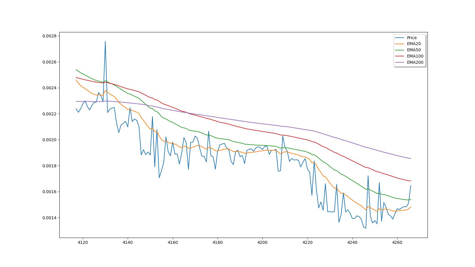Joulecoin Exponential Moving Averages