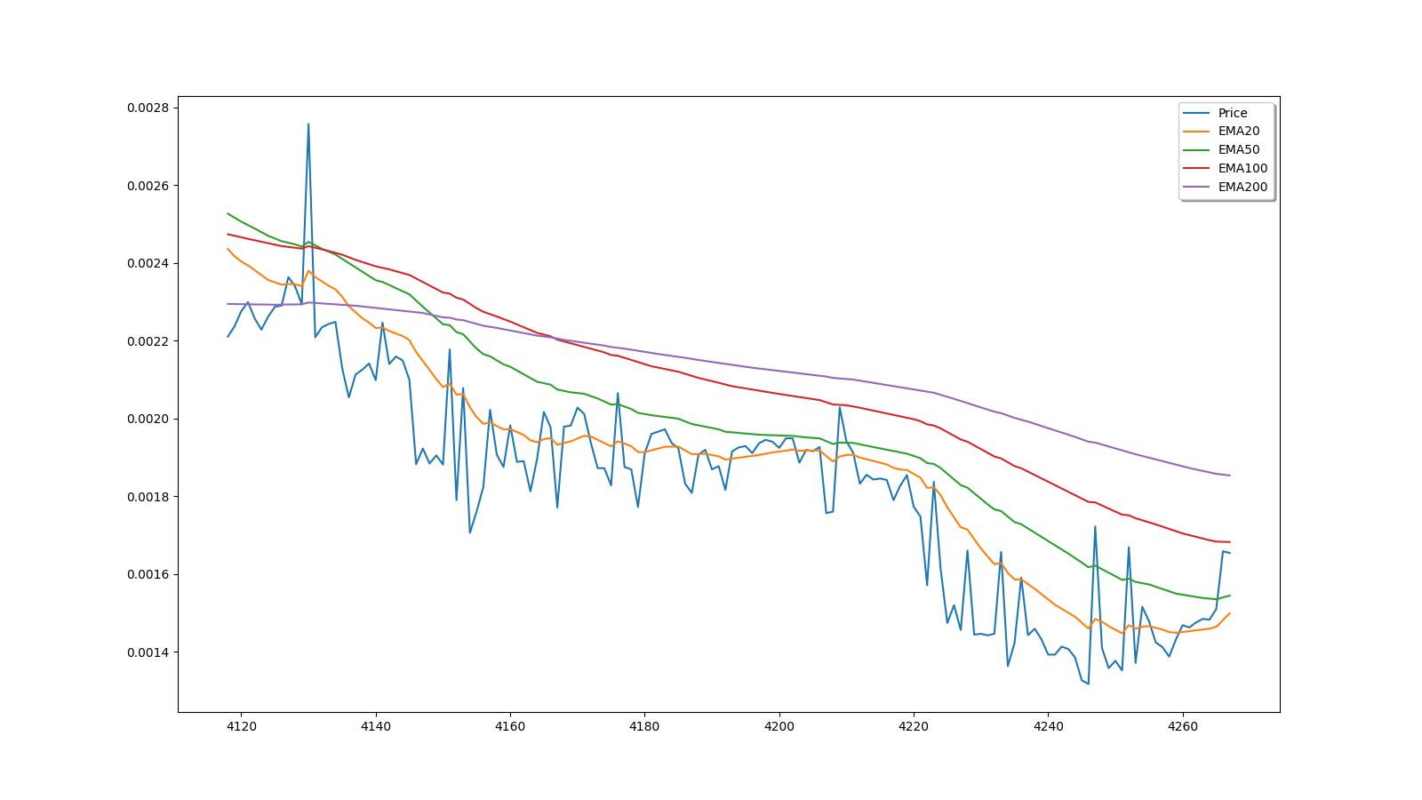 Joulecoin Exponential Moving Averages