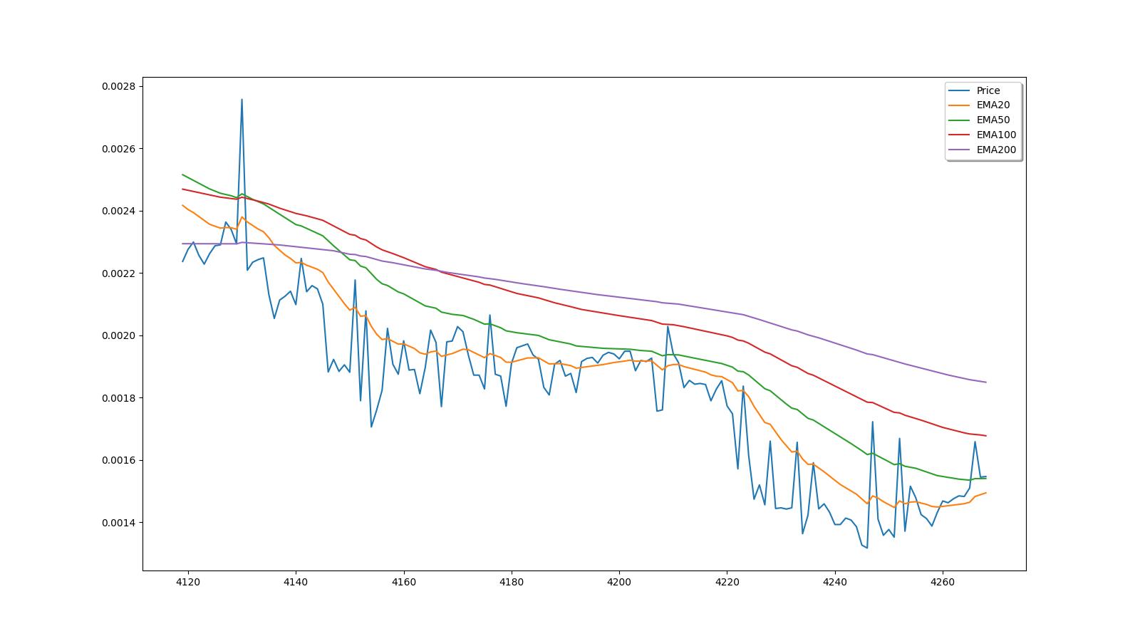 Joulecoin Exponential Moving Averages