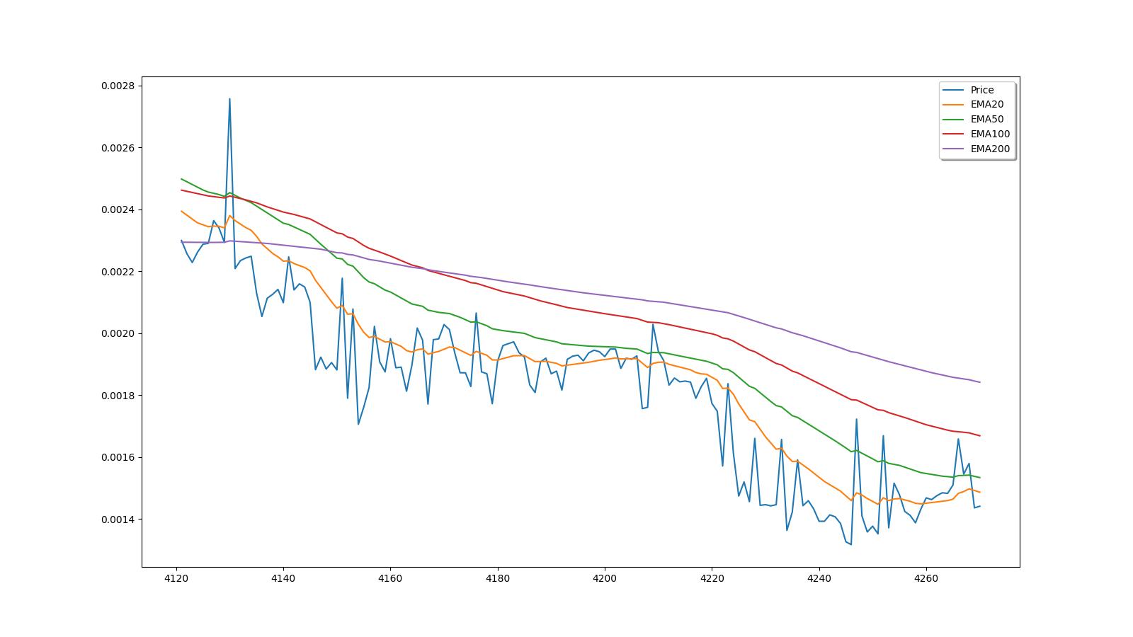 JouleCoin Exponential Moving Averages
