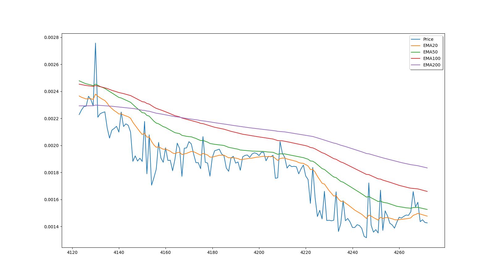 Joulecoin Exponential Moving Averages