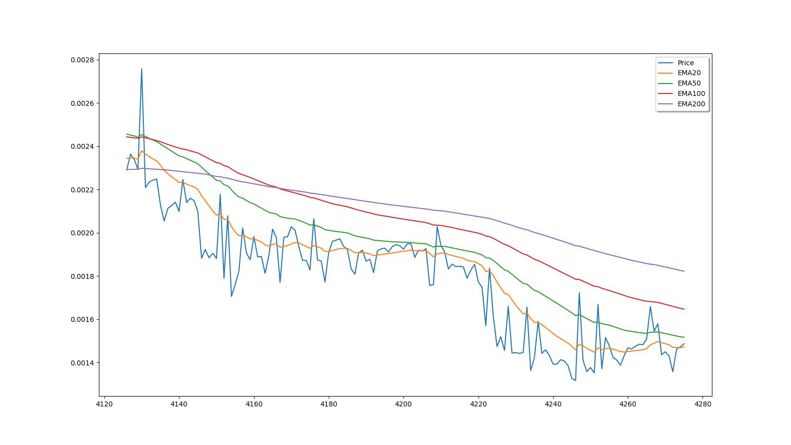 Joulecoin Exponential Moving Averages