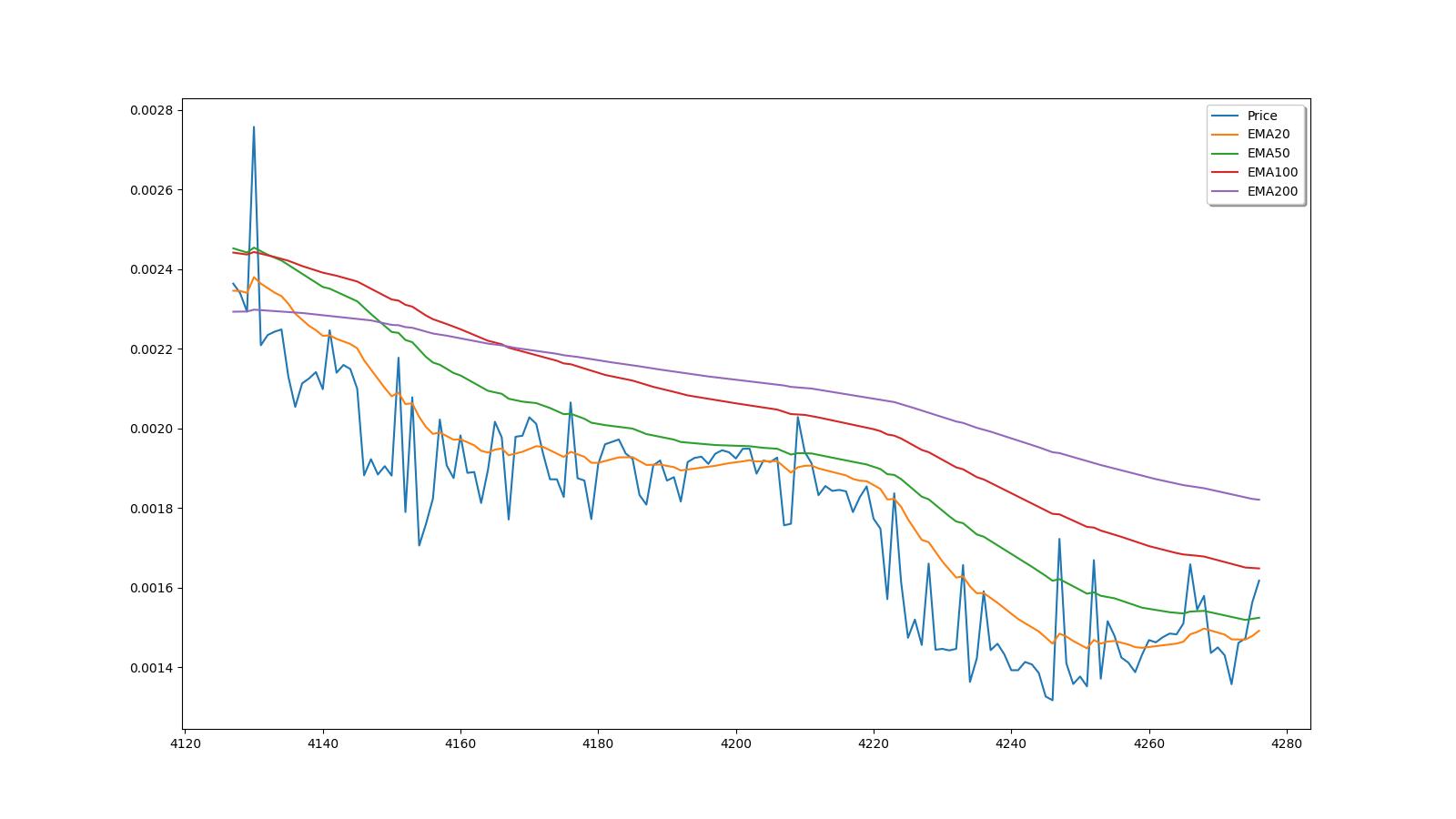 Joulecoin Exponential Moving Averages