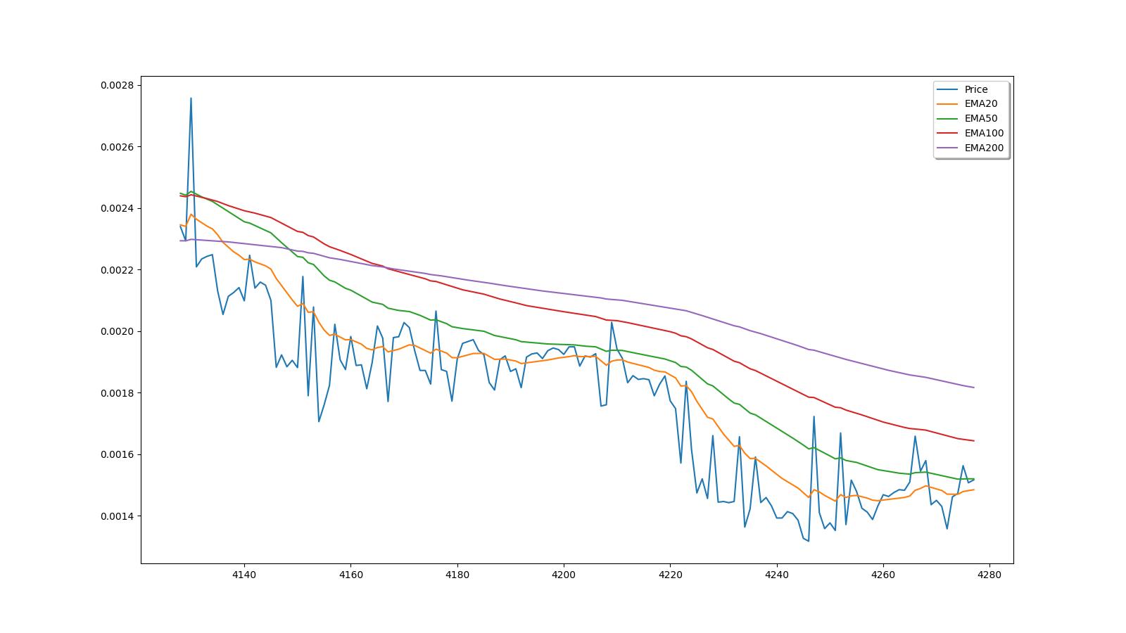 Joulecoin Exponential Moving Averages
