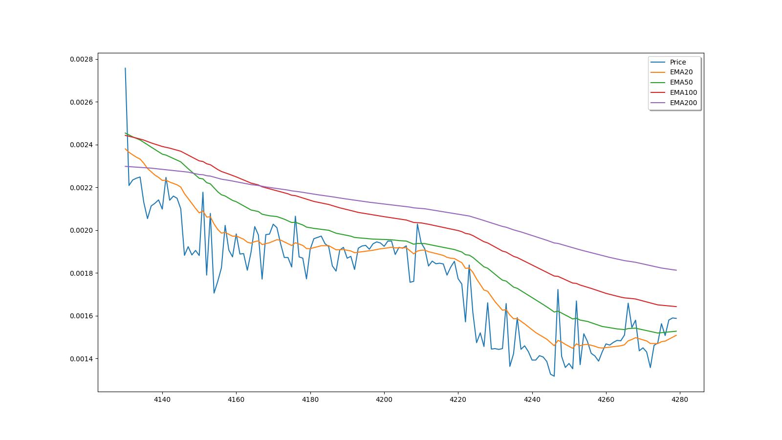 Joulecoin Exponential Moving Averages