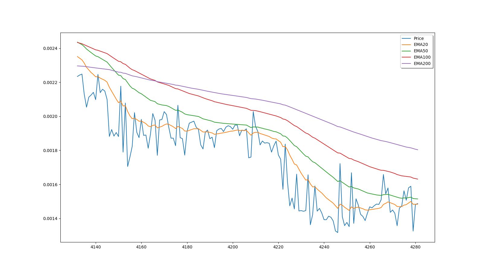 Joulecoin Exponential Moving Averages