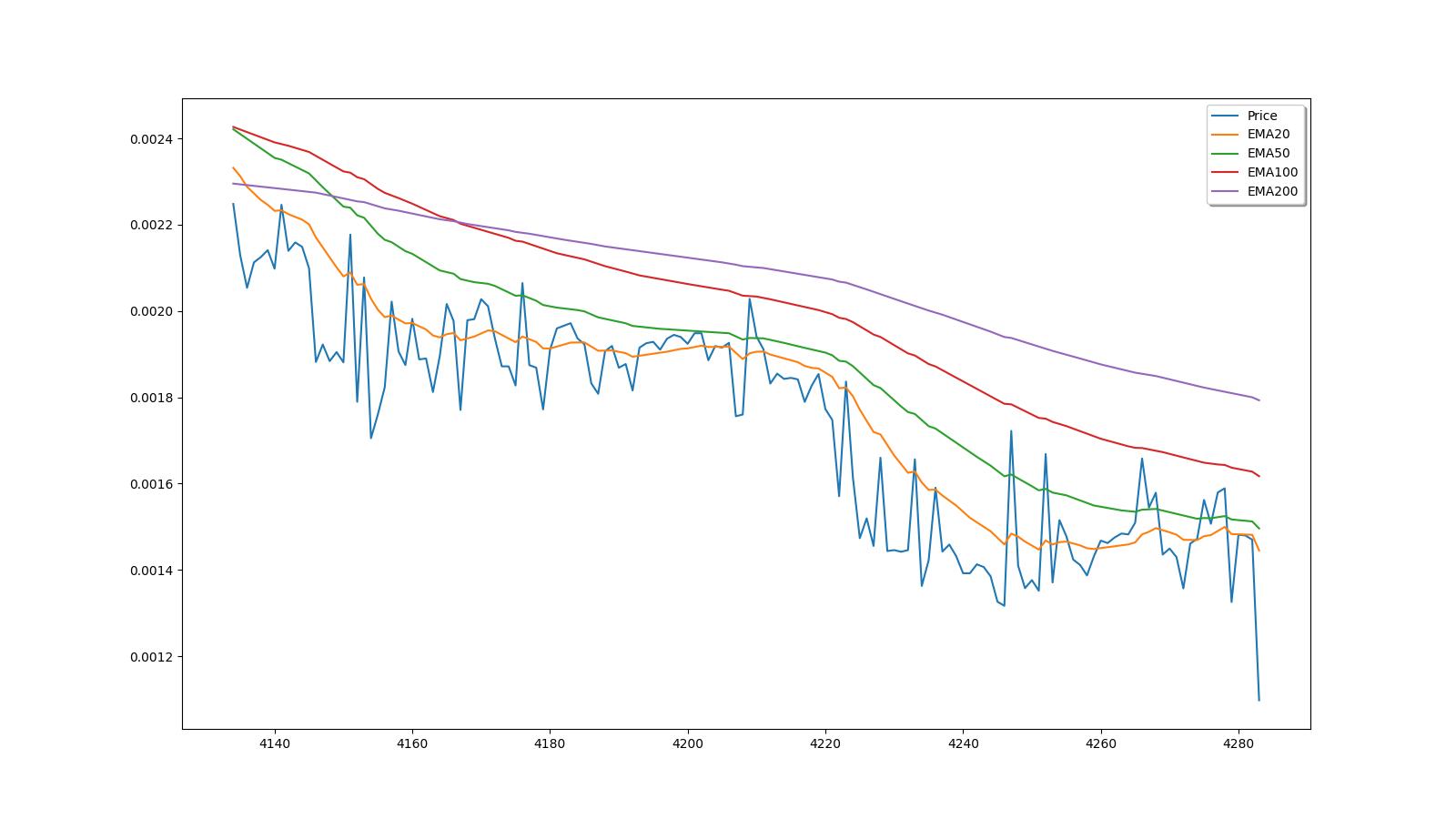Joulecoin Exponential Moving Averages