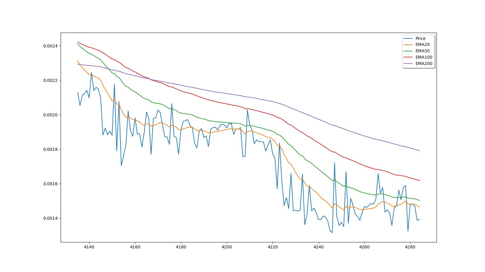Joulecoin Exponential Moving Averages