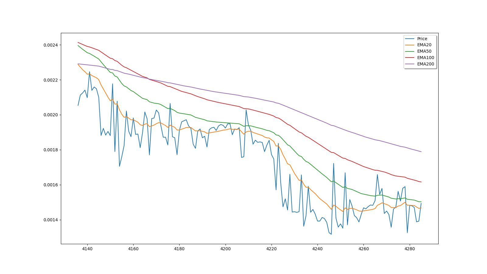 Joulecoin Exponential Moving Averages