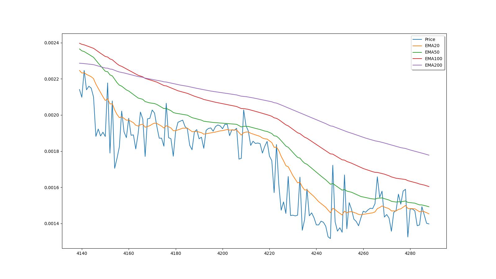Joulecoin Exponential Moving Averages