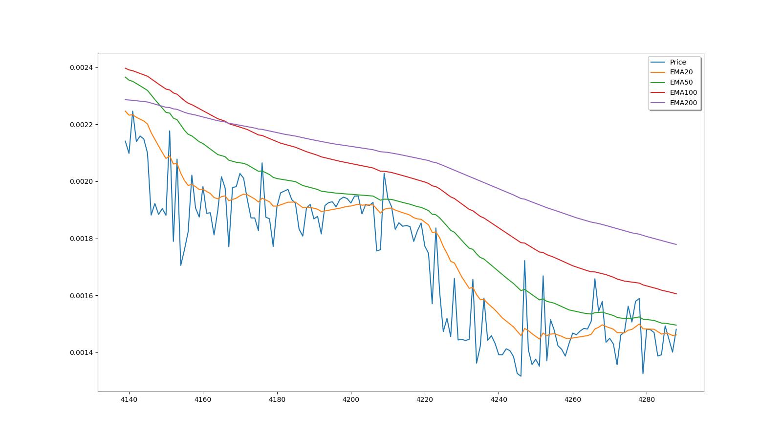 Joulecoin Exponential Moving Averages