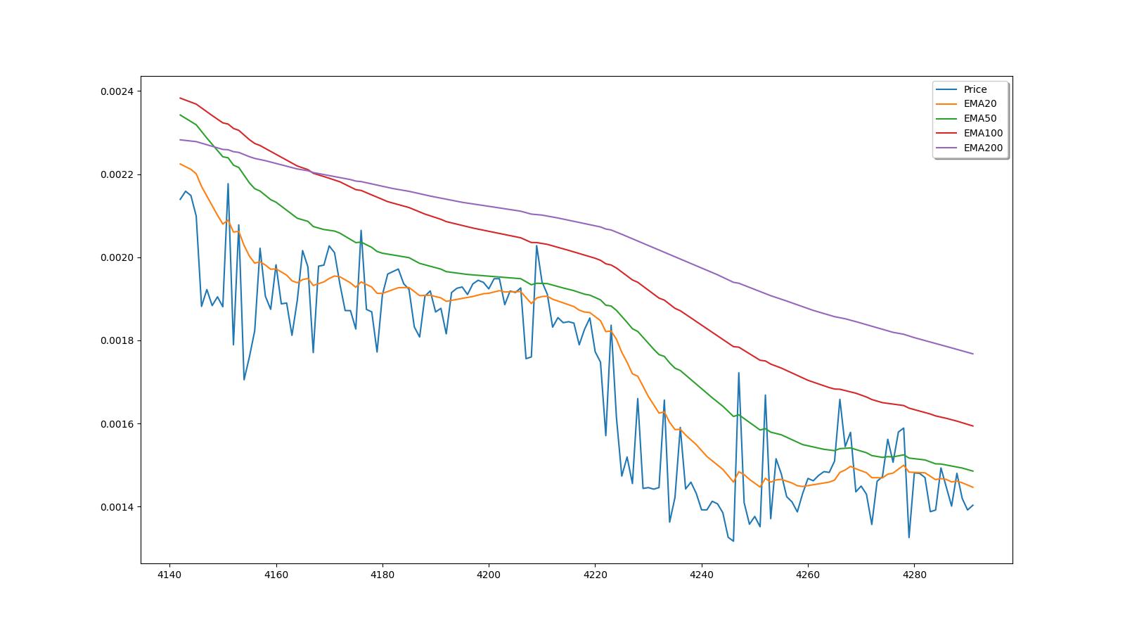 Joulecoin Exponential Moving Averages