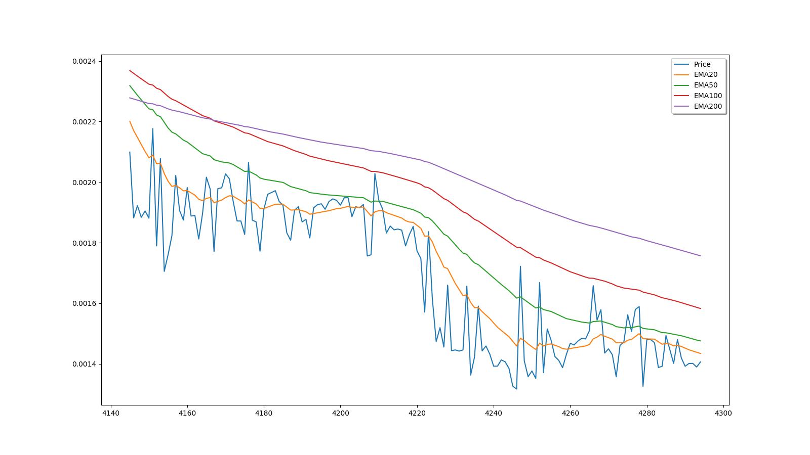 Joulecoin Exponential Moving Averages